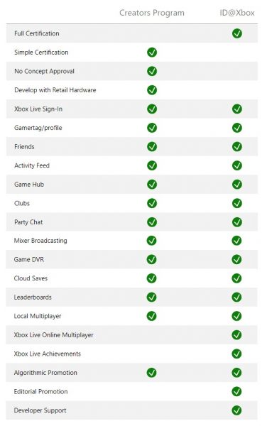 Xbox Live Creators Program là gì?