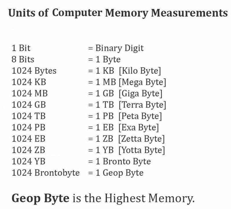 Terabyte là gì? Những đơn vị lớn hơn Gigabyte, Terabyte